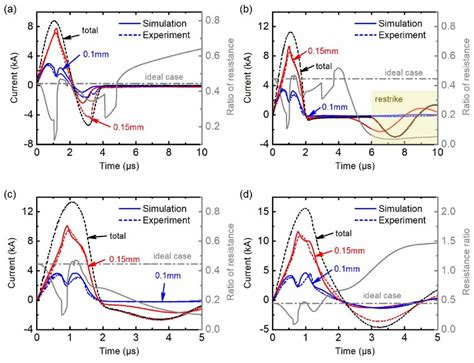 Simulated And Experimental Current Waveforms And Resistance Ratios Of