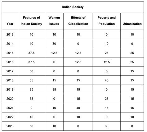 Lets Go Through The Major Topics That Have Been Asked From This Section Since 2013