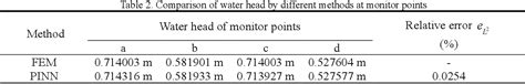 Table 2 From A Novel Solution For Seepage Problems Using Physics Informed Neural Networks