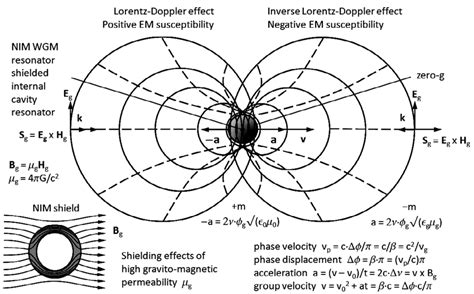 Acceleration Neutralization Using Inverse Lorentz Doppler Effect Download Scientific Diagram