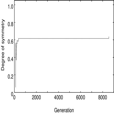 Degree Of Symmetry During Evolution Download Scientific Diagram