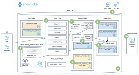 How To Use Snowpark For Data Processing In Big Data Workflows Datatas