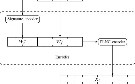 Illustration of the encoder for user ℓ in one slot Download Scientific Diagram