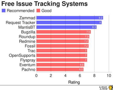 12 best free linux issue tracking systems linuxlinks