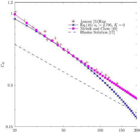 Figure 4 From A Generalized Model For Predicting The Drag Coefficient