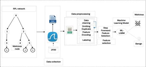 The Proposed Model For Detecting VNA Download Scientific Diagram