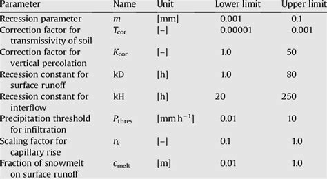 Wasim Eth Parameters Used For Calibration Download Table