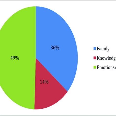 Pie Chart Representing Relative Frequency At Which Lebanese Rural Youth