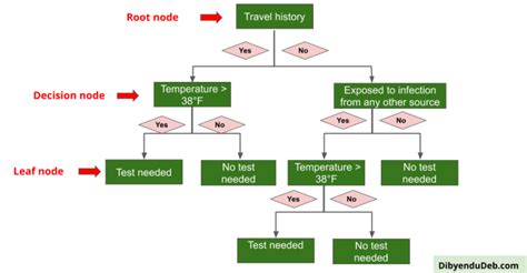Decision Tree For Classification And Regression Using Python Dibyendu Deb
