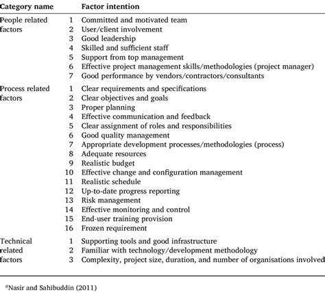 Success Factors For Software Development Projects A Download
