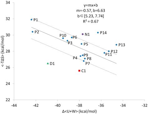 Computed Configurational Entropy Contribution And Energy Download Scientific Diagram