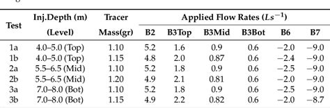 Table 1 From Comparison Of Two Ensemble Kalman Filter Based Methods For Estimating Aquifer