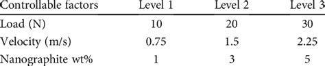 Dry Sliding Wear Parameters And Their Levels Download Scientific Diagram