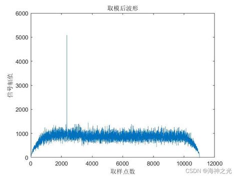 【雷达数字信号处理】基于matlab雷达系统建模与仿真（回波 中放 Iq相干检波 脉压 Mti对消 相参积累 取模 Cfar）【含matlab源码 4413期】matlab的mti脉冲对消