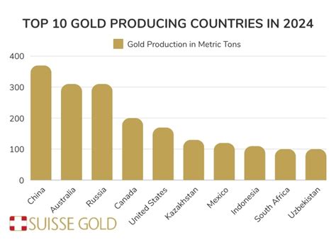 Top Ten Gold Producing Countries Aobkq