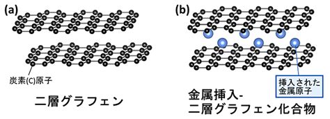 グラフェンの電子状態を制御することに成功 Aimr