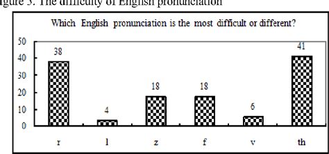 Table 1 From The Intelligibility And Comprehensibility Of World Englishes To Non Native Speakers