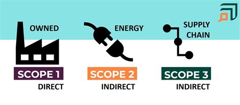 A Graphic Shows A Building To Illustrate Scope 1 Owned Direct Emissions A Plug And Socket For