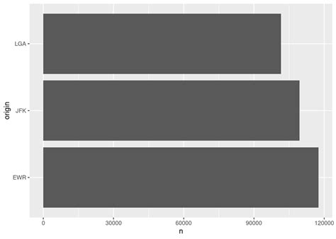 5 Example Charts With Ggplot2 Albert Rapp