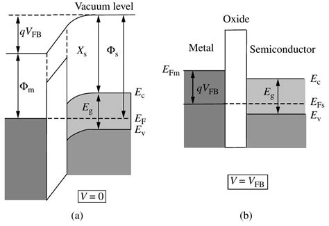 3 Band Diagrams Of Mos Capacitor A At Zero Bias And B