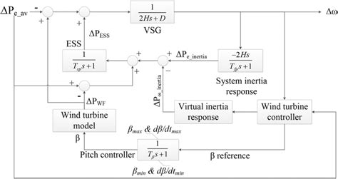 System Frequency Response Model Download Scientific Diagram