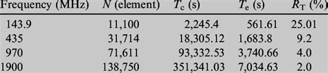 Comparison Between The Processing Times Of The Two Algorithms