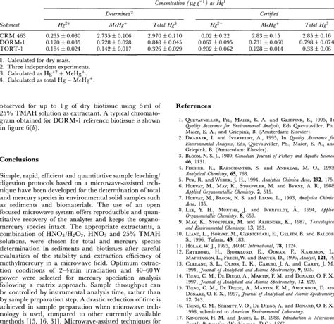 Results For The Determination Of Methylmercury And Inorganic Mercury In Download Table