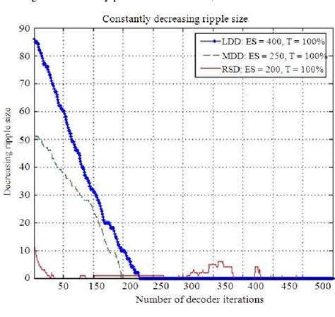 figure 1 from throughput and bit error rate analysis of luby transform