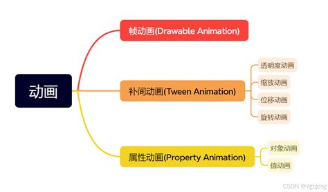android motionlayout实现复杂动画和过渡效果 csdn博客