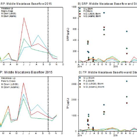 Soluble Reactive Phosphorus Srp A B And Total Phosphorus Tp C Download Scientific