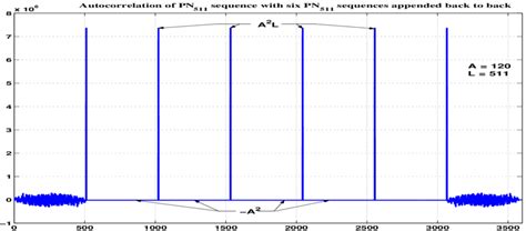 correlation properties of finite pn sequences note the noisy