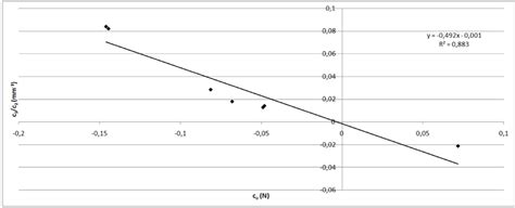 The Relationship Between The Deformation And The Indentation Size