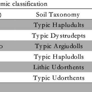 Soil Map Units Of The Conventional Soil Map Download Table