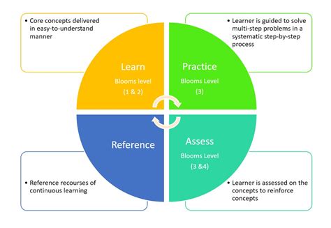 Ieee Ieee Blended Learning Program
