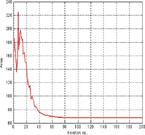 Figure 10 From Minimization Of Floorplanning Area And Wire Length