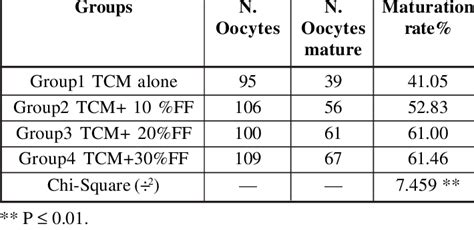 The Effect Of Add Multiple Concentrations From Fluid Follicular To Download Scientific Diagram