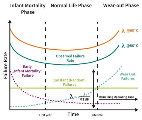 Reliability Assessment Mtbf Redundancy Evaluation