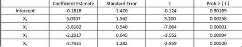 Solved We Are Predicting Sales Using Multiple Predictor