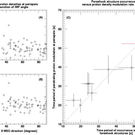 particle tracing simulation results a c and e show key