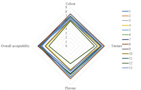 Spider Web Diagram Of Sensory Analysis Results Of Cakes Download Scientific Diagram