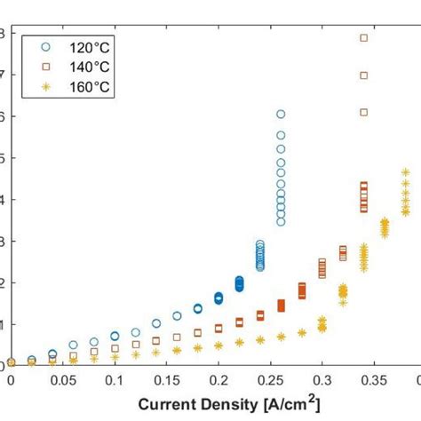 Polarization Curves For A 10 B 50 And C 80 Methane Balance Download Scientific