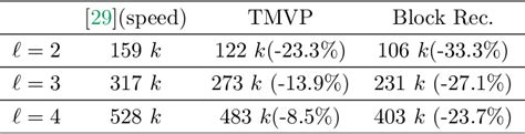 Table 3 From New Tmvp Based Algorithms For Polynomial Quotient Rings And Application To Saber On