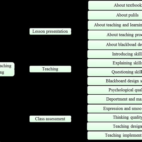 Simulation Teaching For Training Download Scientific Diagram