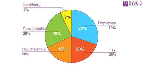 Pie Chart Questions With Solution Practice Questions