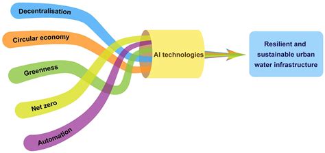 Artificial Intelligence Underpins Urban Water Infrastructure Of The
