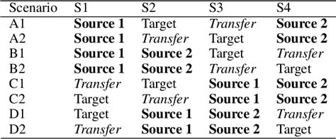 Table 1 From Newells Theory Based Feature Transformations For Spatio Temporal Traffic