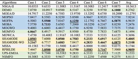 Overall Mean Friedman Rank Of All Metrics For All Multiobjective Rbdo
