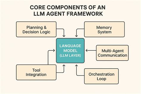 LLM Agent Frameworks for Autonomous AI (2025 Guide)