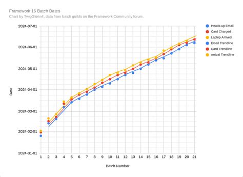 Framework 16 Batch Chart Weekly Summary 6 09 24 To 6 15 24 R Framework