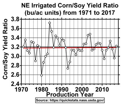 Soybean And Corn Yield And Acreage Trends Cropwatch Nebraska
